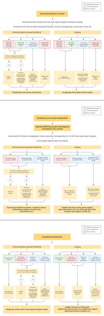 Guidelines for the Technical Examination of Bronze Sculpture | Patina