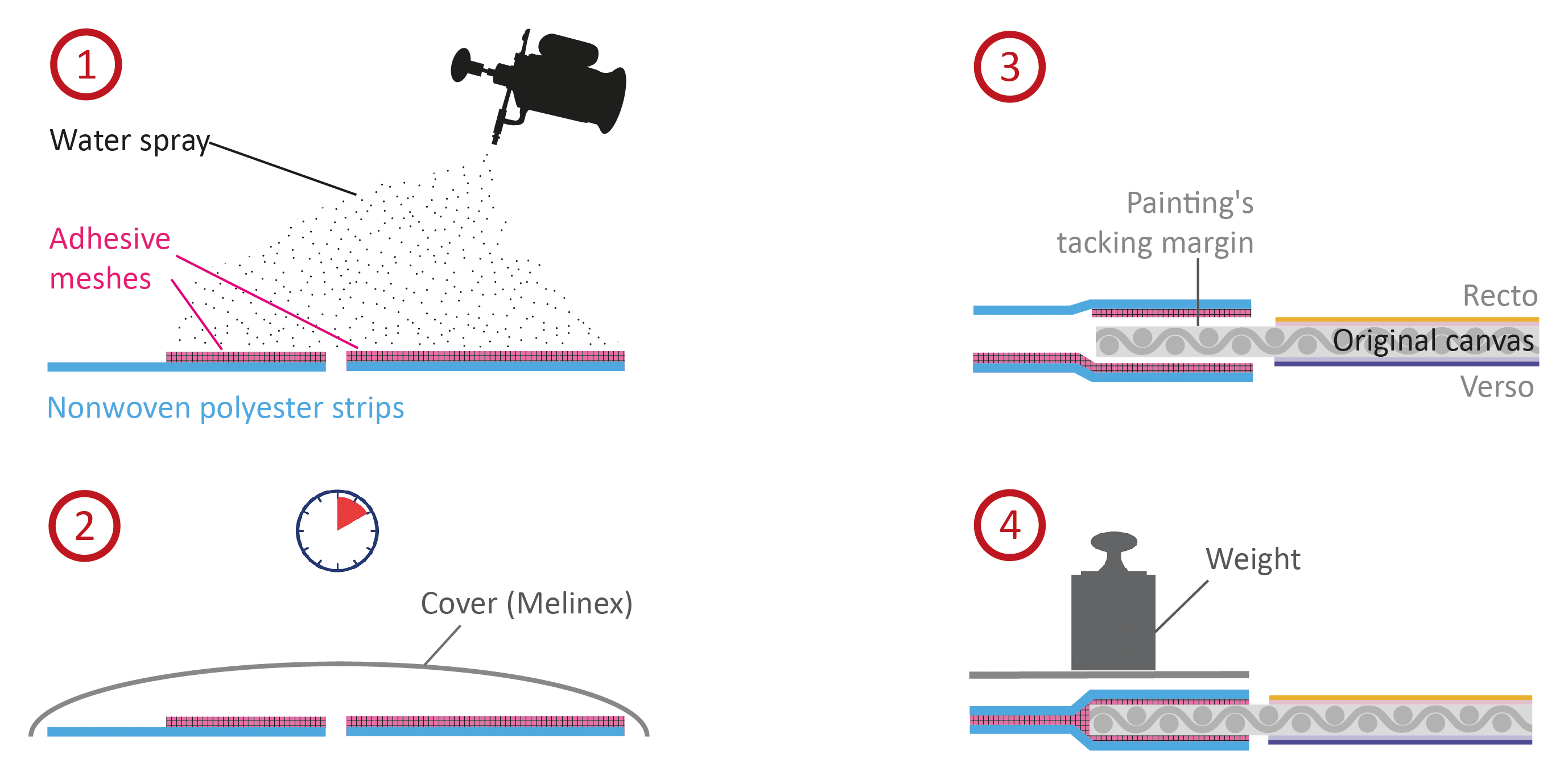 Reliable Adhesives in New Shape | Conserving Canvas