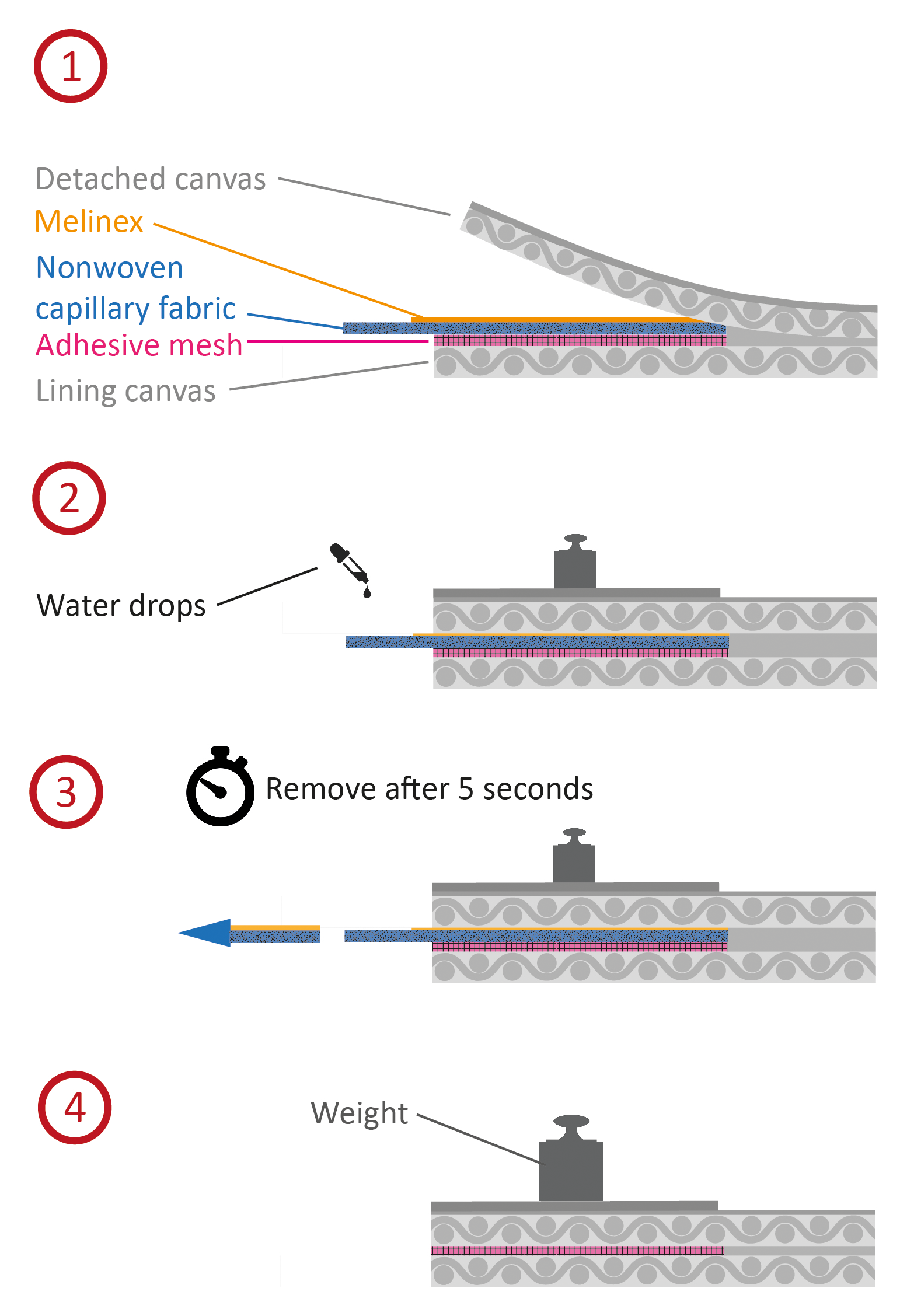 Reliable Adhesives in New Shape | Conserving Canvas