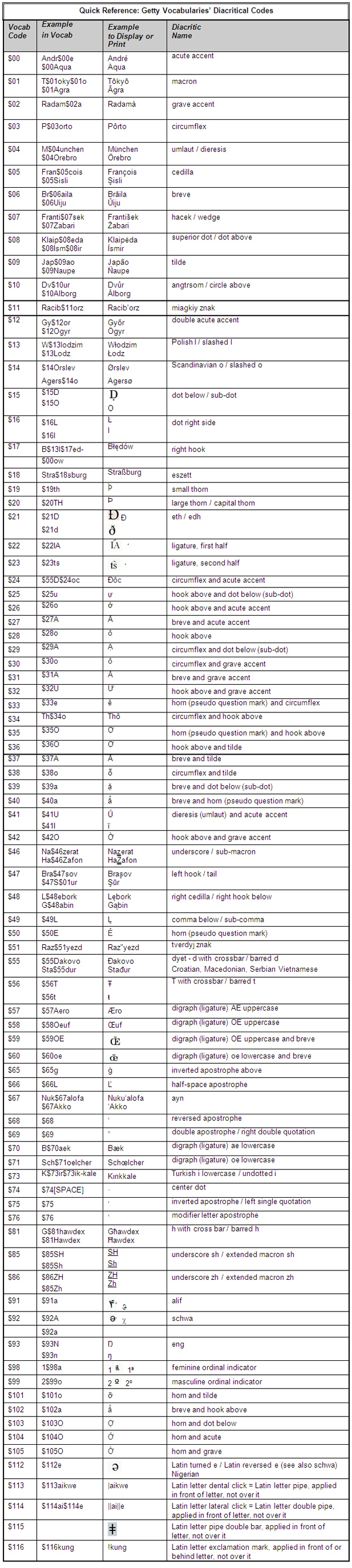 Appendix A: Diacritics | Getty Vocabulary Program Editorial Guidelines